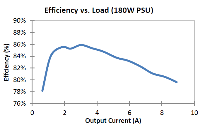 Power Supply Unit | DC Power Supply Unit for Motion Control Applications