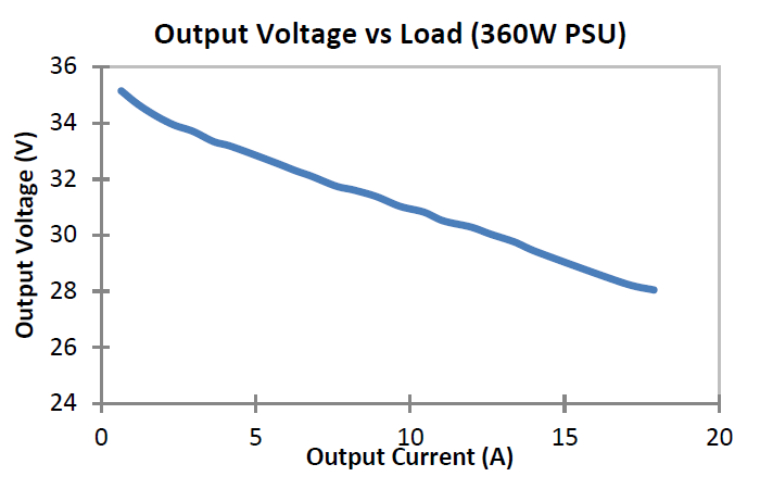Power Supply Unit | DC Power Supply Unit for Motion Control Applications